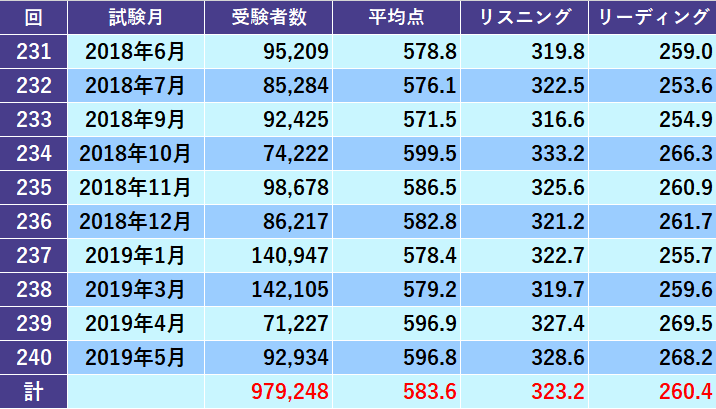 【2019年最新版】TOEICの平均点まとめ【大学生・社会人・高校生別、業種別、社歴別、役職別】